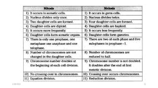 Cell Division, Cell Cycle and Abnormal Cell Divisionpptx | PPTX