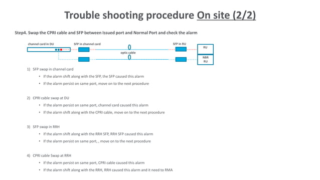 Cell down Trouble Shooting Guide Phase1.pdf