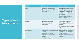 Cell free protein expression system | PPTX