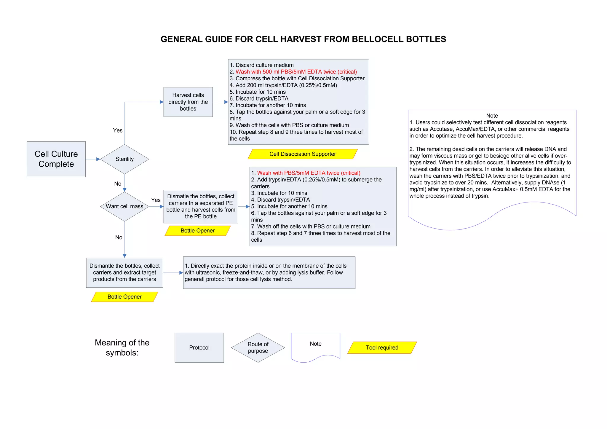 Cell harvest principle | PDF