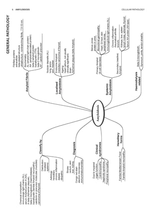 Cell injury pathology mind map | PDF