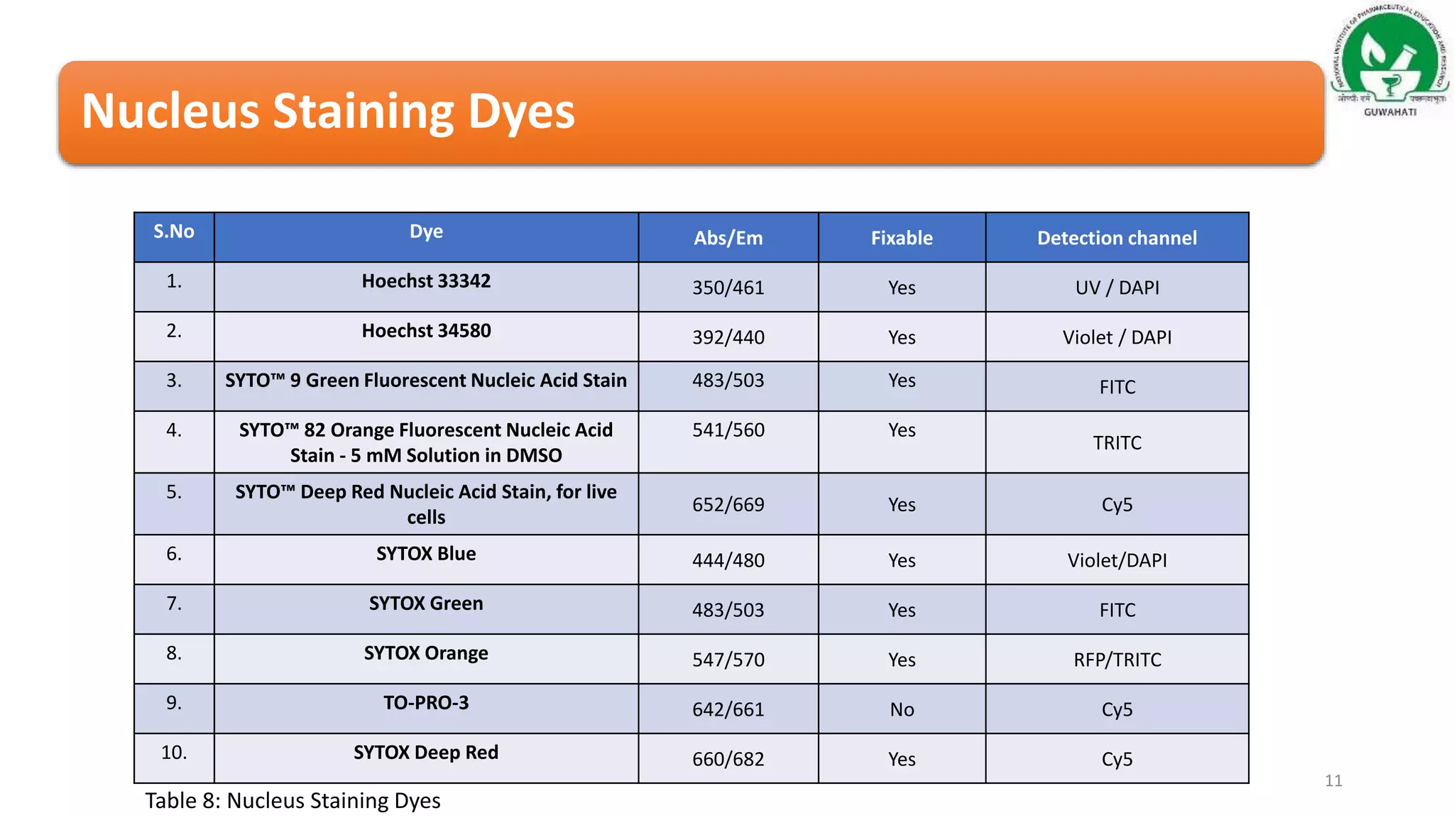 Cell Organelle Staining Dyes | PPTX