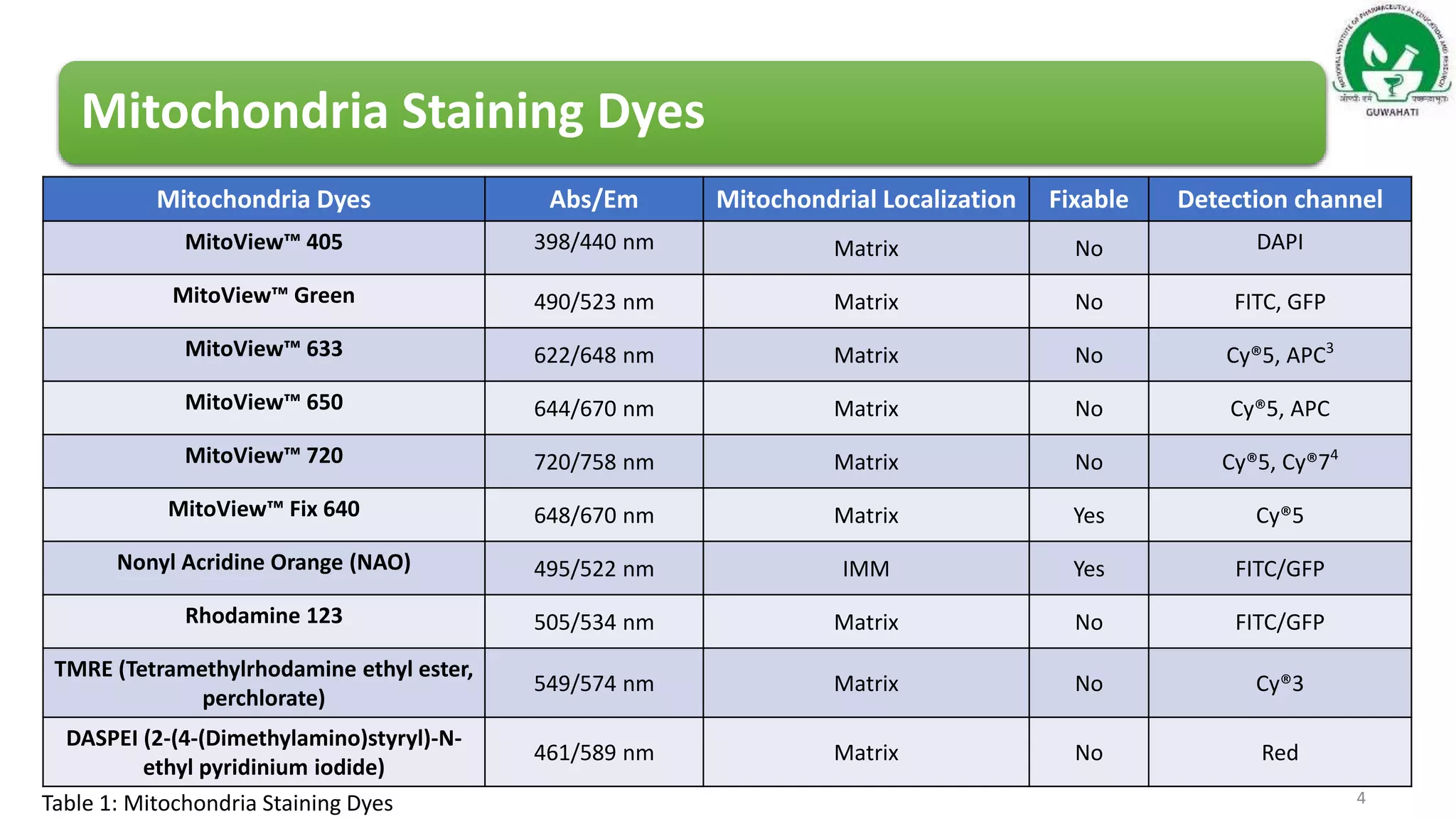 Cell Organelle Staining Dyes | PPTX