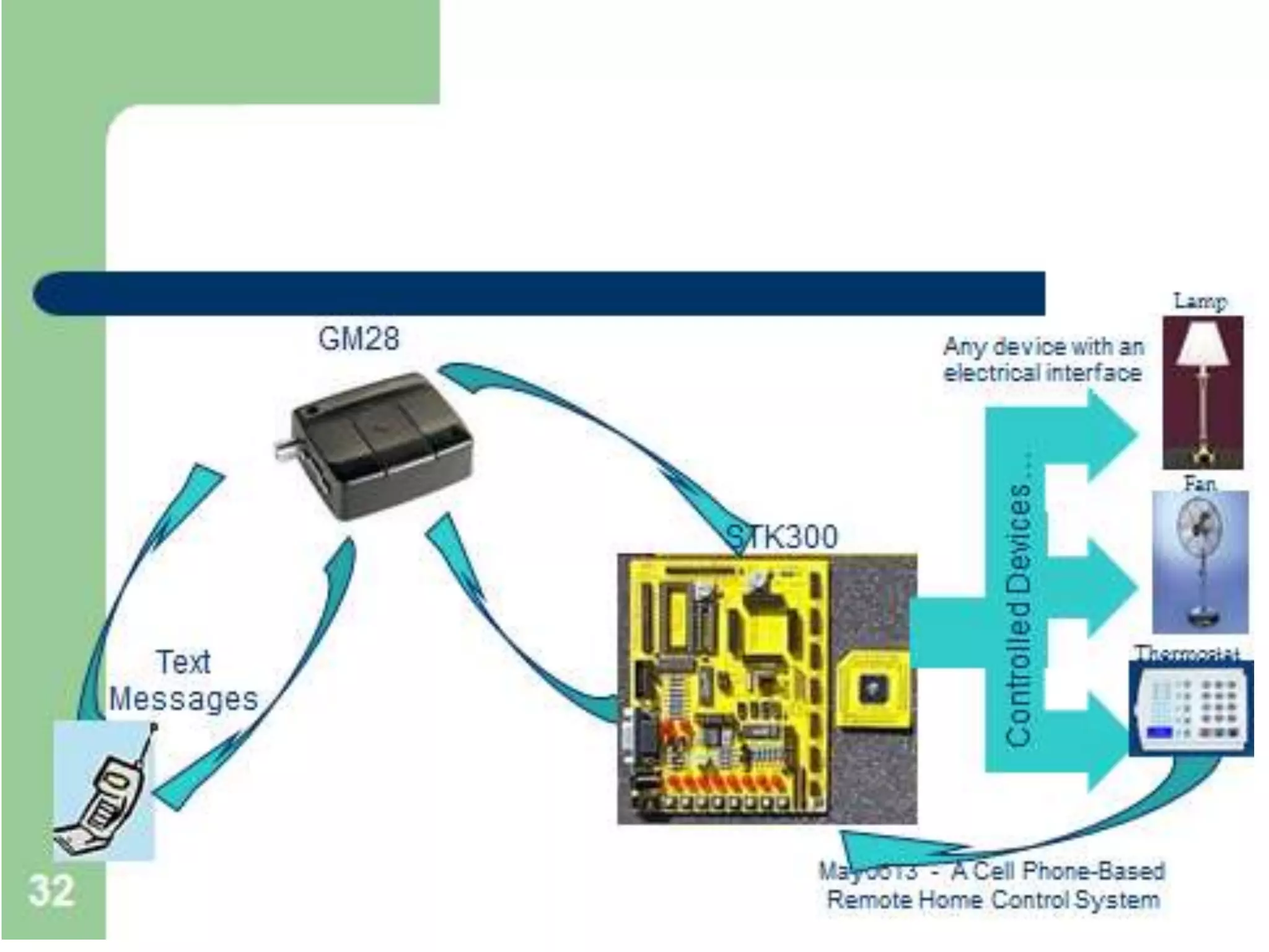 Cell phone based security system & advanced | PPTX | Home Security | Home & Garden