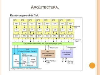 Arquitectura de computadores: IBM Cell processor | PPTX