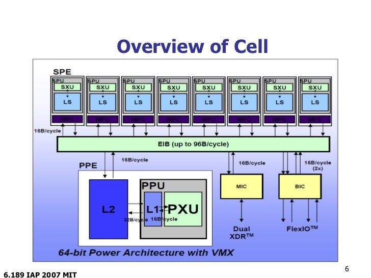 Introduction Cell Processor