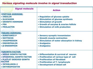 Cell signaling | PPT
