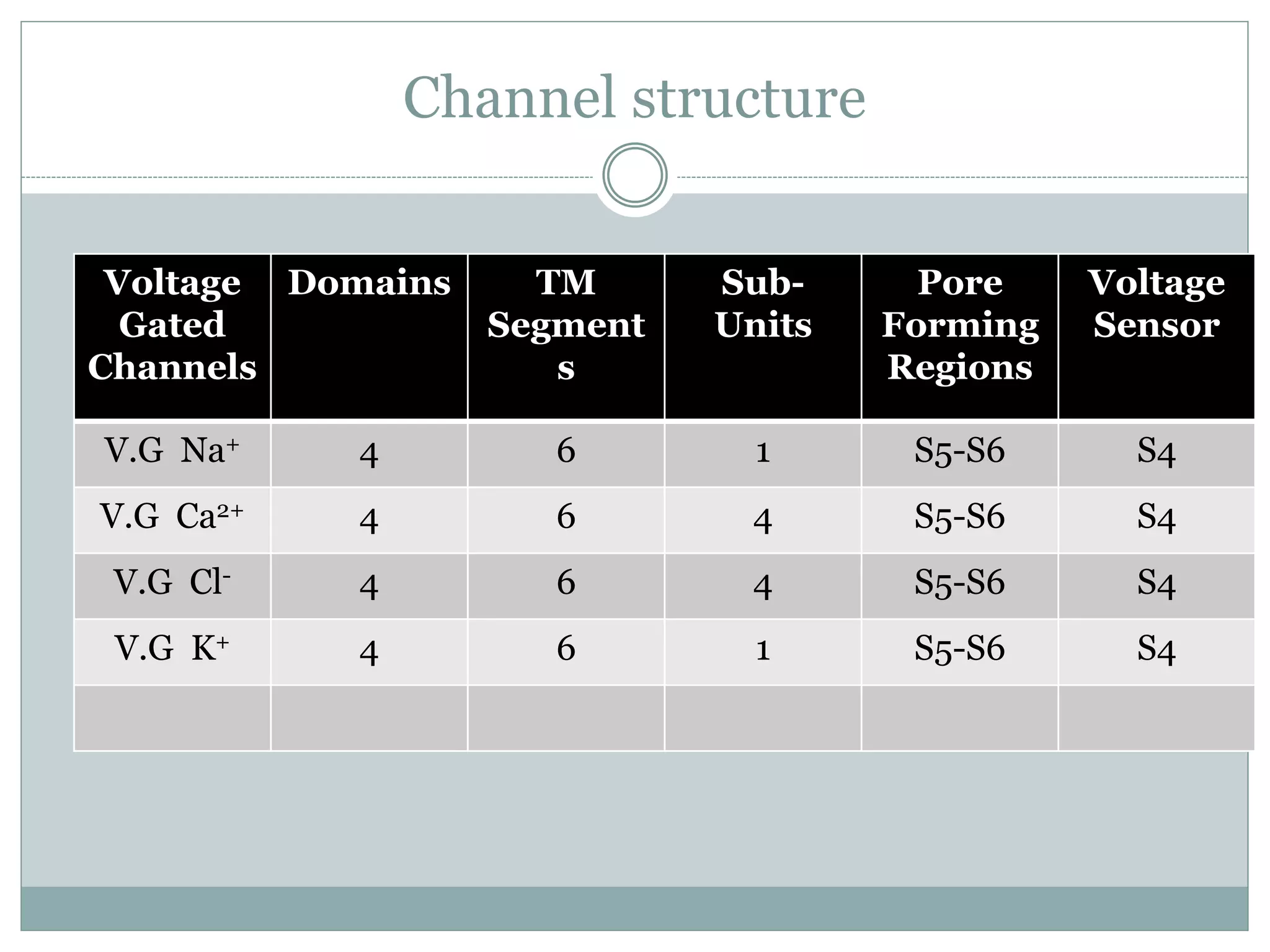 Voltage Operated channel, Receptor Operated channel, Second messenger ...