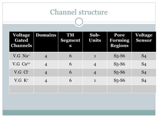 Voltage Operated channel, Receptor Operated channel, Second messenger ...