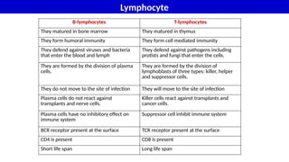 Cells of Immune System - Microbiology Exam Point of View | PPTX