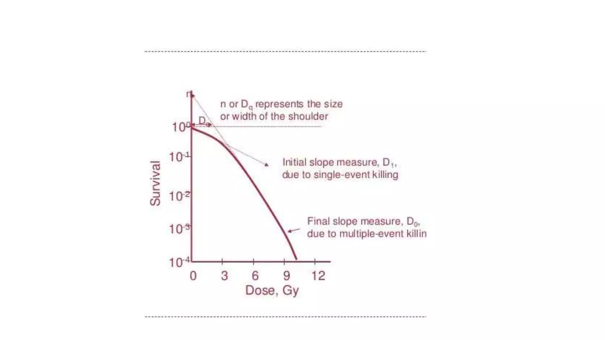 Cell survival curve | PPT | Free Download