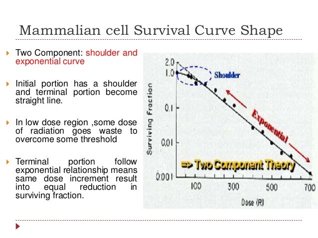 Cell survival curve
