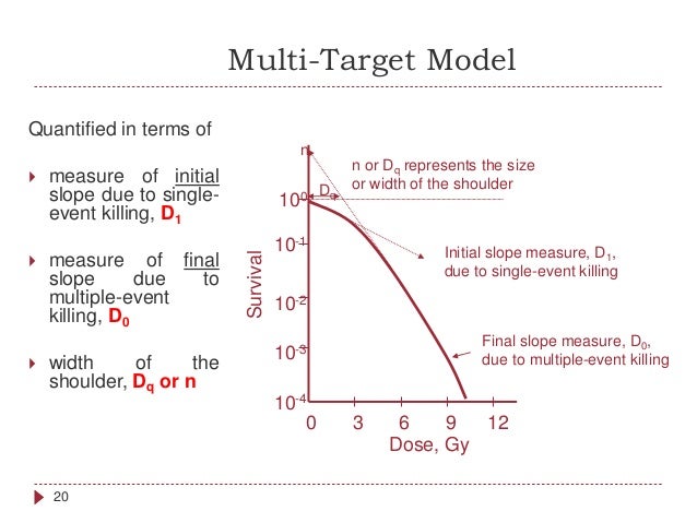 Cell survival curve