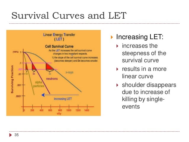 Cell survival curve
