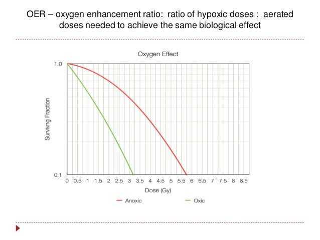 Cell survival curve