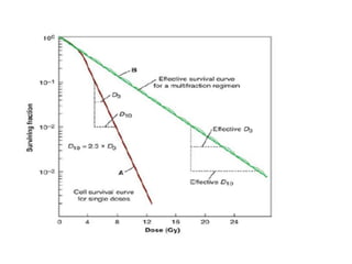 Cell survival curves- Radiobiology | PPTX