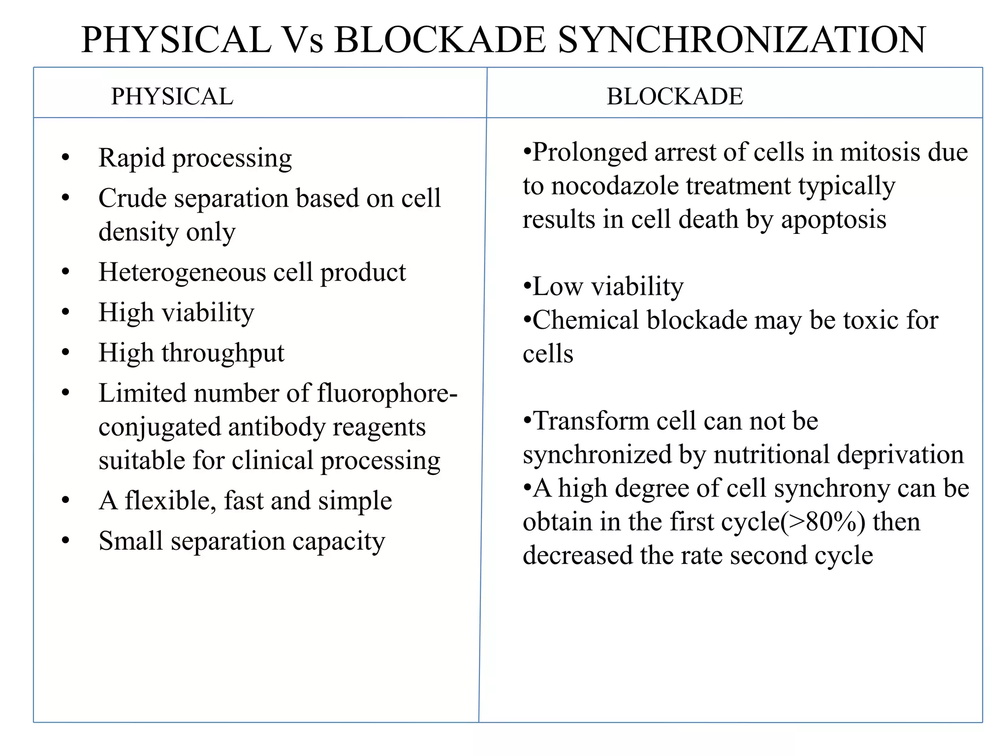 Cell synchronization, animal cell culture | PPTX
