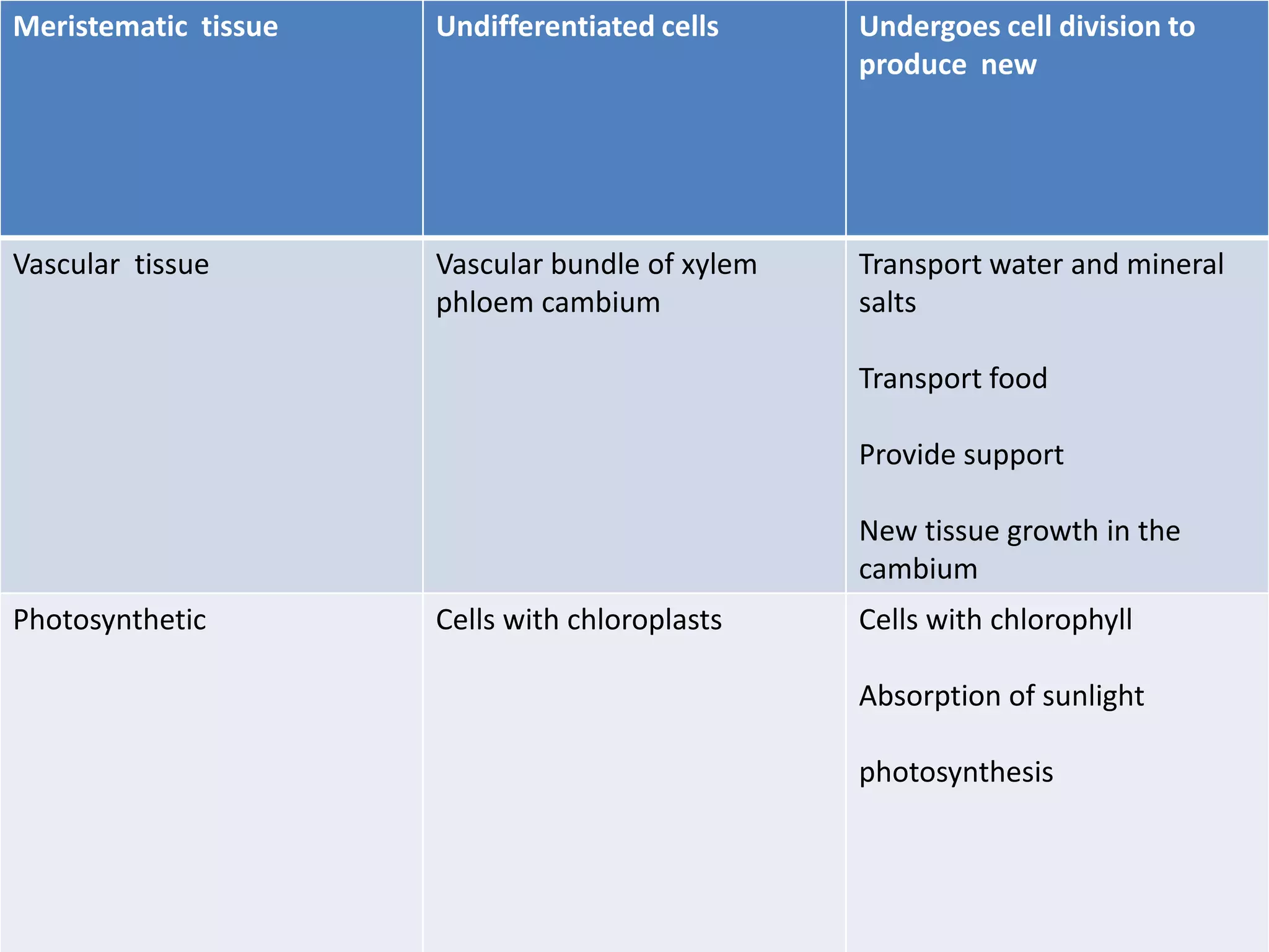 Cell tissues and organs | PPTX