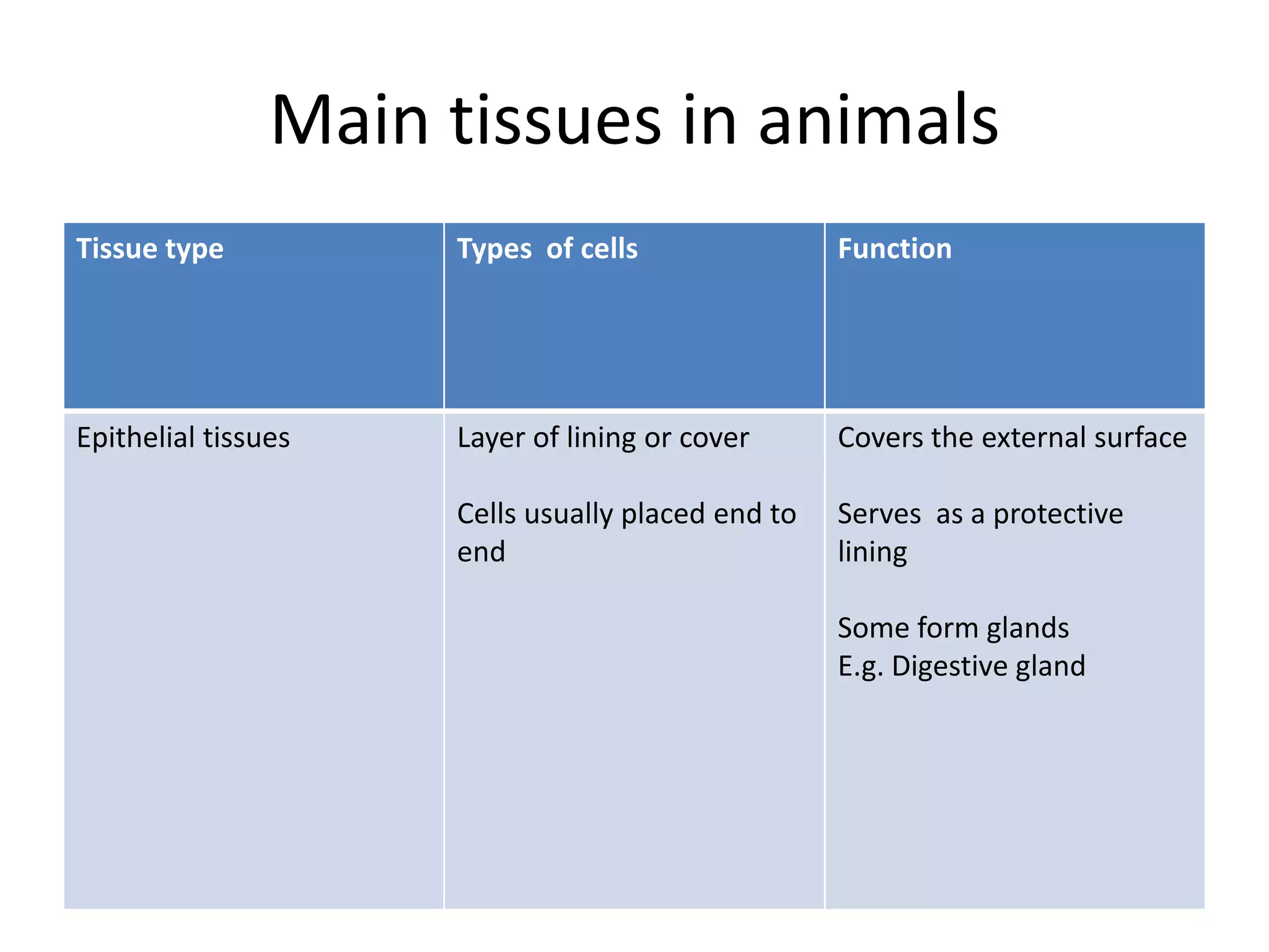 Cell tissues and organs | PPTX