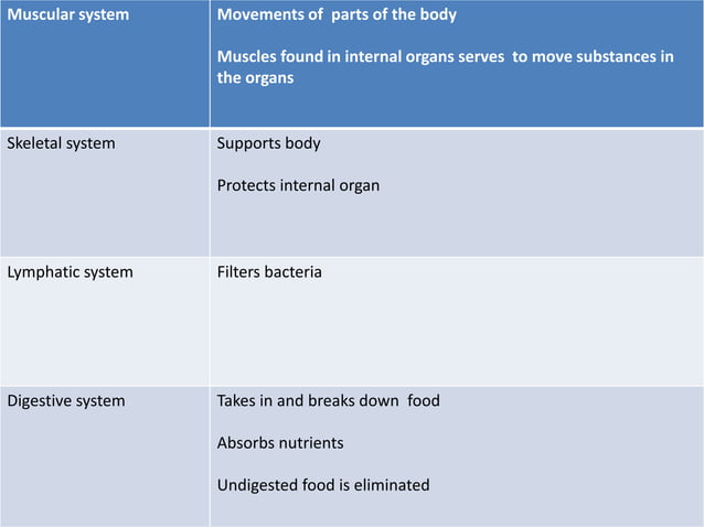 Cell tissues and organs | PPTX