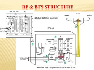 Cell tower, BTS & antennas | PDF