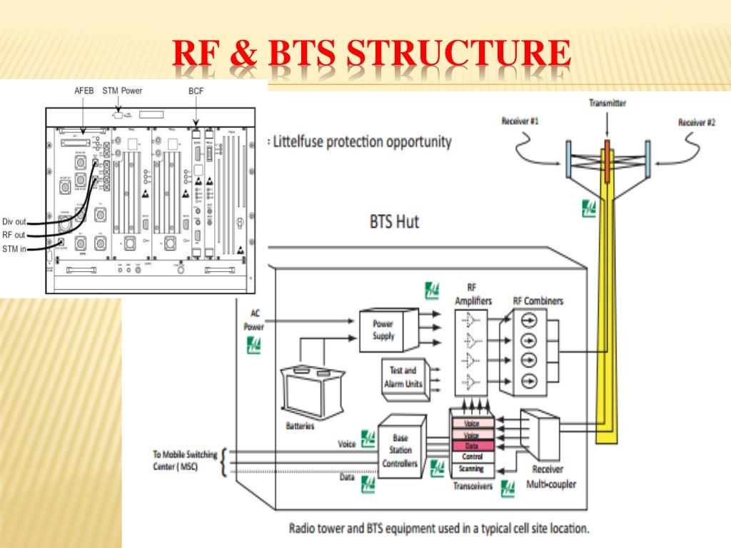 Cell tower, BTS & antennas