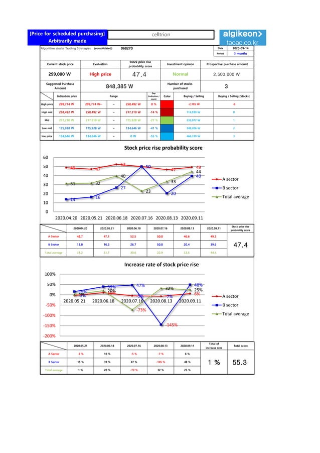 celltrion 068270 Algorithm Investment Report | PDF