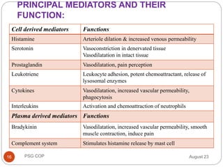 Cellular and biochemical mediators of Inflammation.pptx