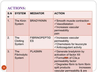 Cellular and biochemical mediators of Inflammation.pptx