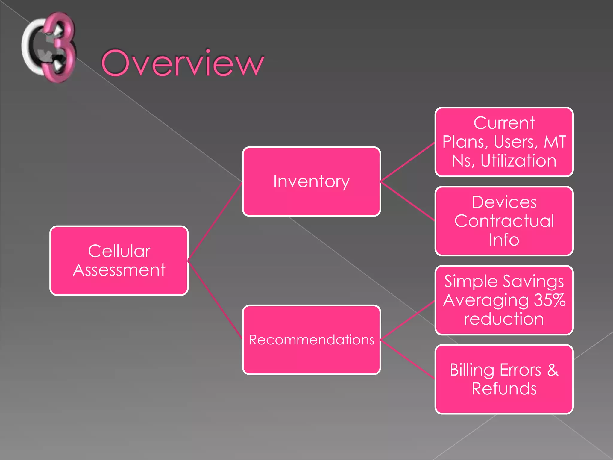 C3Telecom Wireless Assessment Overview | PPTX