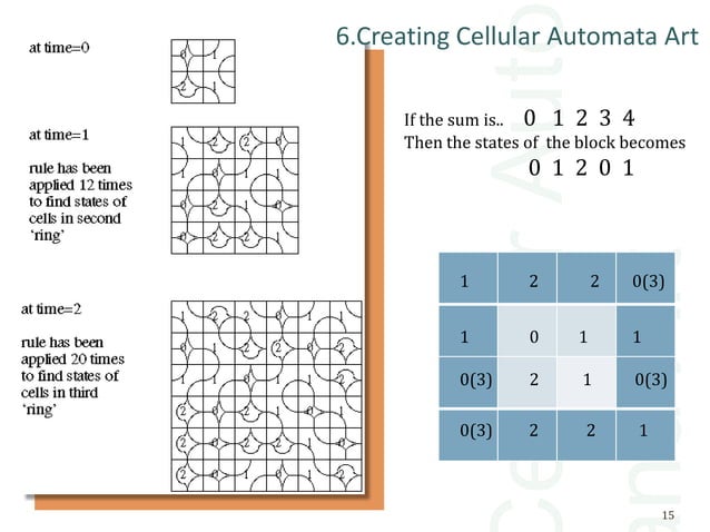 Cellular automata | PPT