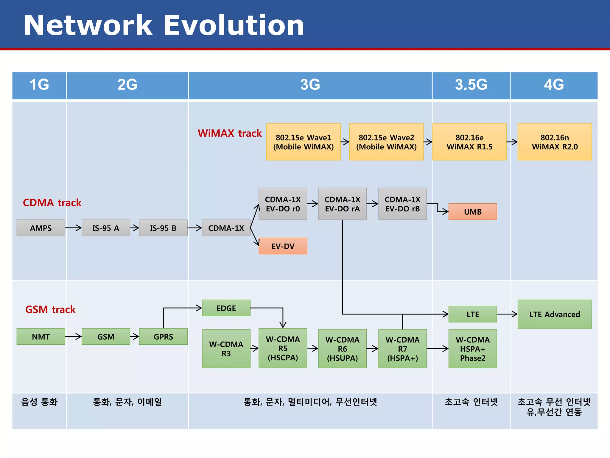 통신시스템(Cellular concepts) | PPT
