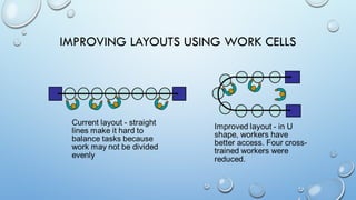 Cellular layout in production Management | PPTX | Business | Business ...