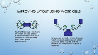 Cellular layout in production Management | PPT
