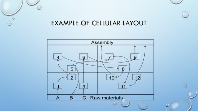 Cellular layout in production Management | PPT