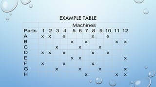 Cellular layout in production Management | PPTX | Business | Business ...