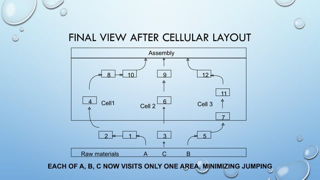 Cellular layout in production Management | PPT