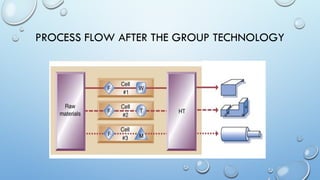 Cellular layout in production Management | PPTX | Business | Business ...