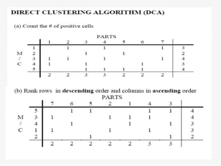 Concepts of Cellular manufacturing and their Applications | PPT