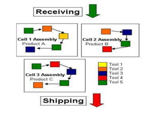 Cellular manufacturing and group technology | PPTX