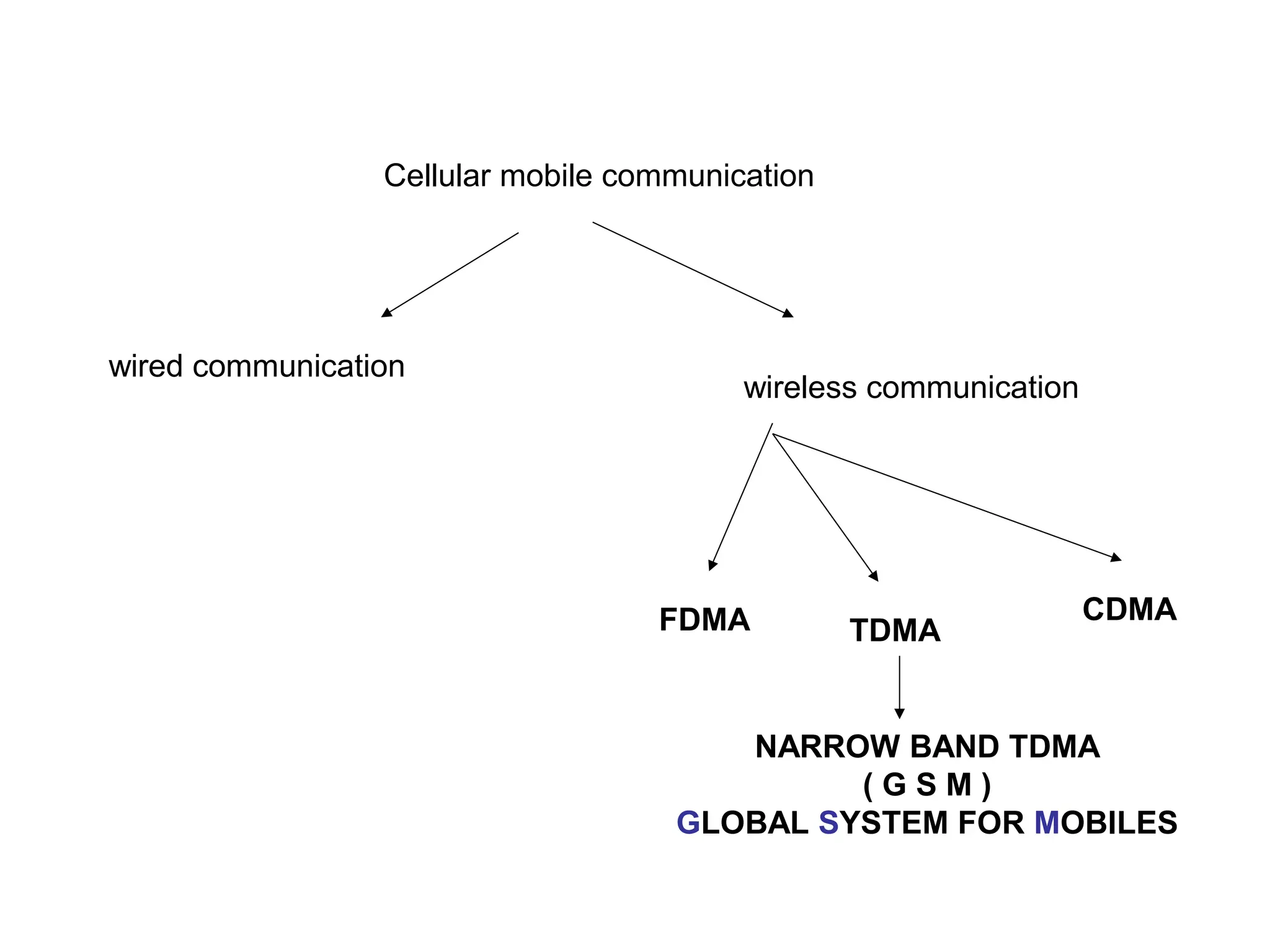 Cellular Mobile Communication Ppt Computer Networking Computing