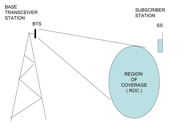 Cellular Mobile Communication Ppt Computer Networking Computing