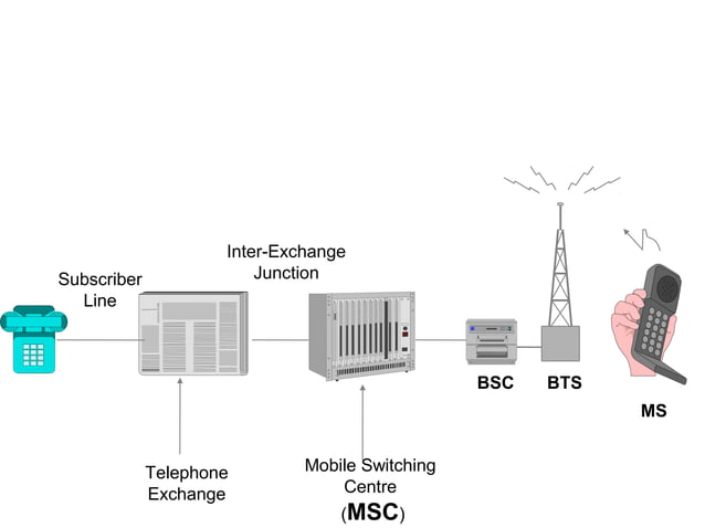 Cellular Mobile Communication Ppt Computer Networking Computing