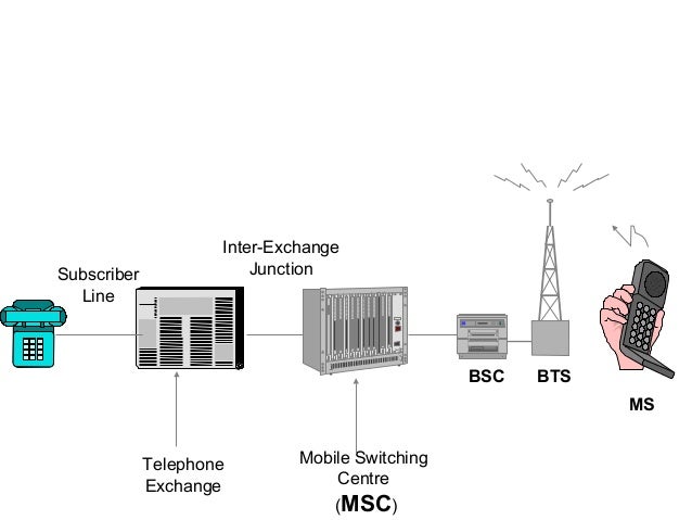 Cellular Mobile Communication