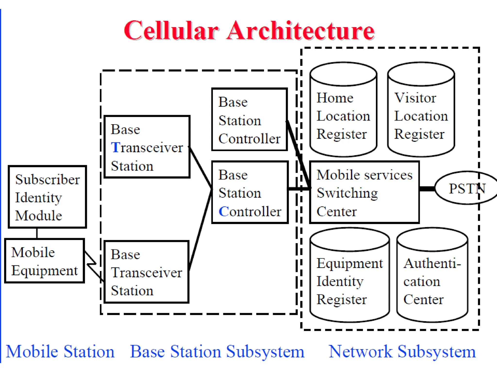 cellular Networks in mobile communication ppt | PPT