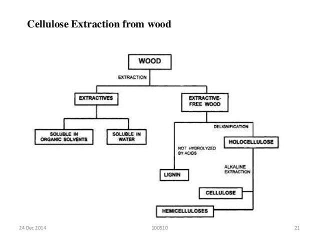 Cellulose and it's properties