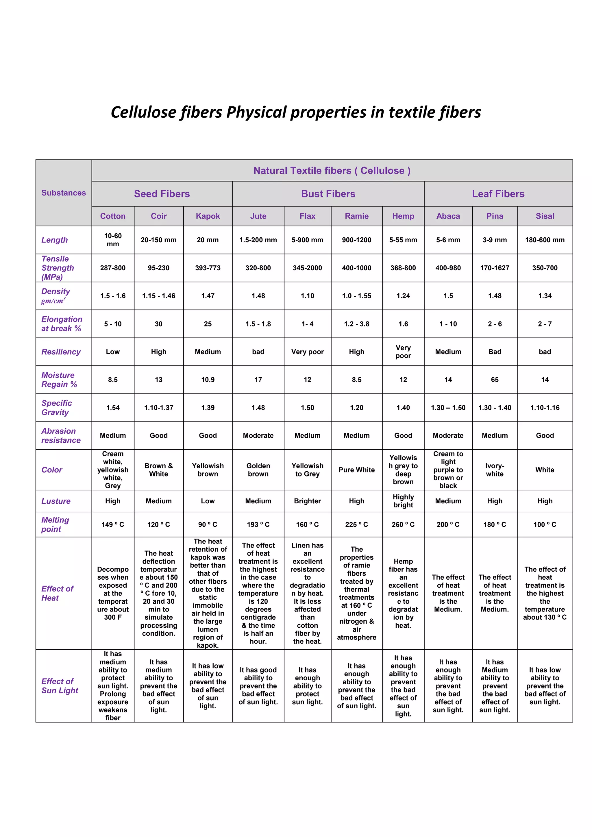 Fibers impurities presents in textile fibers & Properties | PDF