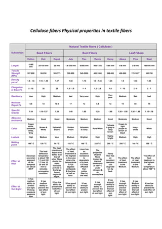 Fibers impurities presents in textile fibers & Properties | PDF