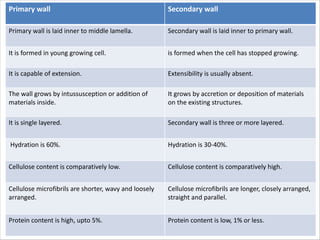Cell wall is a part of cell structure that covers it from outside | PDF