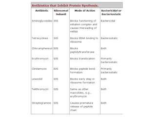 Cell Wall Synthesis Inhibitors & Protein Syn.pptx